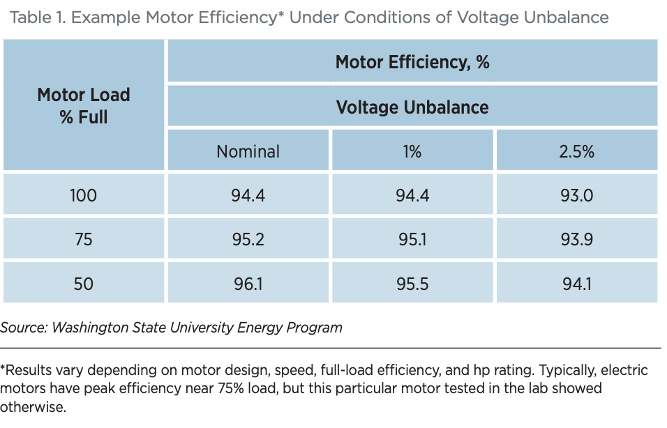 Eliminar el desequilibrio de tensión - Electric Motor Testing